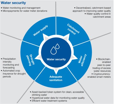 The Blockchain Approach For A Better Water Management System Blockchain Simplified