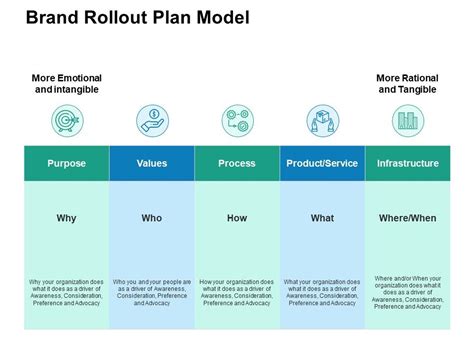 Brand Rollout Plan Model Ppt Powerpoint Presentation Icon Structure