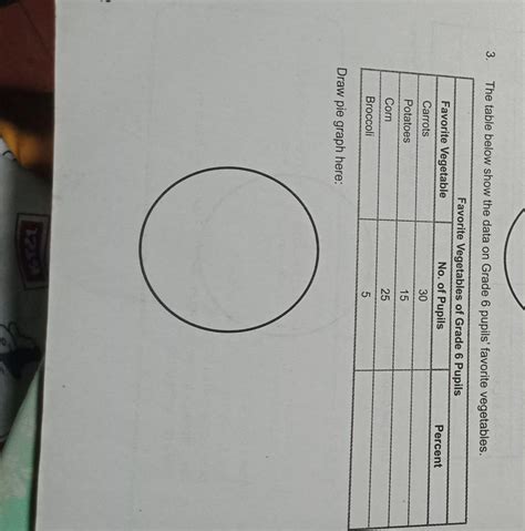3. The table below show the data on Grade 6 pupils' favorite vegetables ...