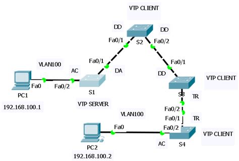 Lab7 Ccna Cara Konfigurasi Virtual Trunking Protocol Vtp Cisco Didit Aji
