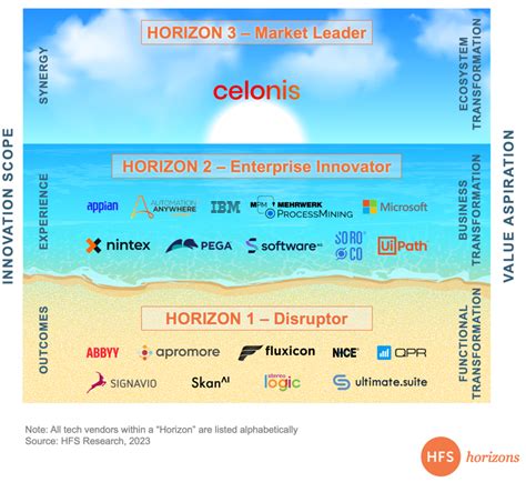 Hfs Horizons Process Intelligence Products 2023 Hfs Research