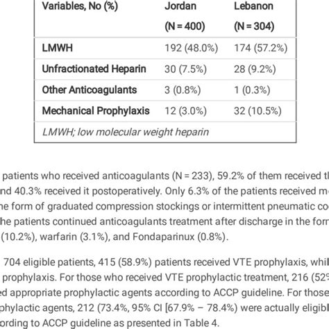 Appropriate Vte Prophylaxis According To Accp Guidelines Download Scientific Diagram