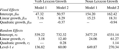 Fixed And Random Effects For Unconditional Growth Models Download Table