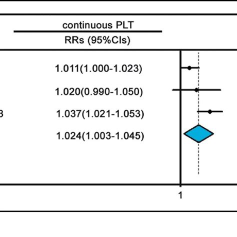 Prognostic Value Of Platelet Count Plt At 1 Month Follow Up A