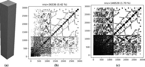 Sparse Matrix Patterns A Unstructured Mesh With The Bt2bt1 Element B