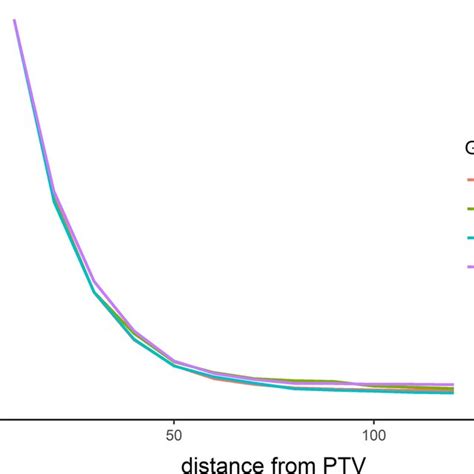 Framework Of Geometry‐driven Dose Volume Histogram Prediction Model Download Scientific