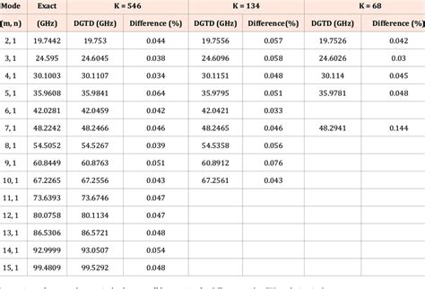 Comparison Of Exact And Numerical Values Cutoff Frequencies For Download Table