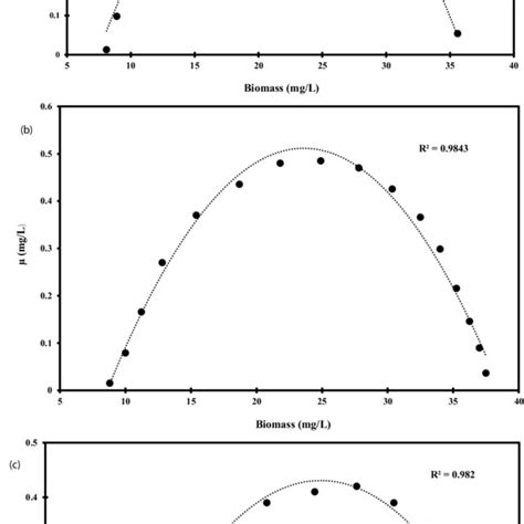 calculated dashed line and experimental circle point variation of