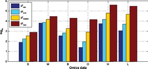 the minimum first percentile median and maximum of d i j 2 across