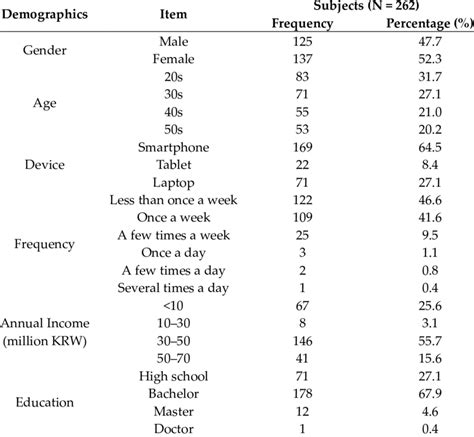 Demographic Characteristics Of The Samples Download Scientific Diagram