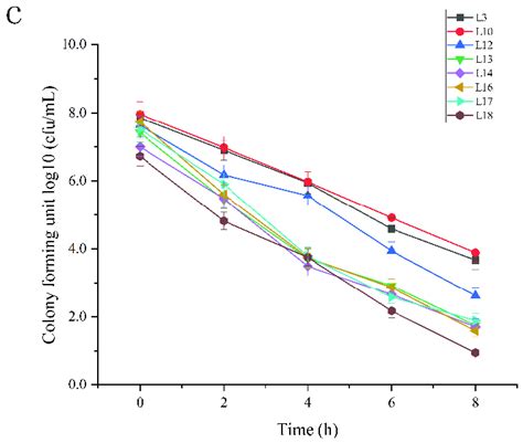 Viable Numbers [log 10 Cfu Ml] Of Selected 8 Strains After Being Download Scientific Diagram