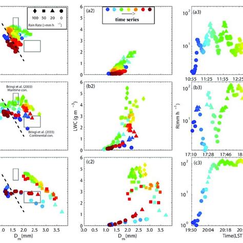 The Skew T Logp Diagrams And Vertical Wind Profiles Of A Meiyu B Download Scientific