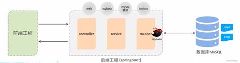 Javaweb开发 —— Springbootweb综合案例springboot项目案例 Csdn博客