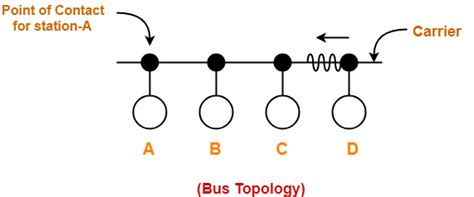 Csma Cd Protocol Csma Cd Flowchart Gate Vidyalay