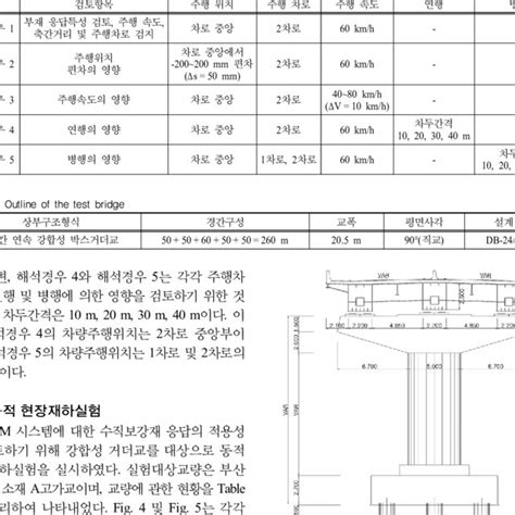 Analysis Variables In Time History Analysis Download Table