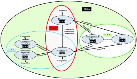 Design And Build DB Partnering Download Scientific Diagram