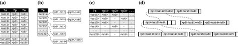 Examples Of Data Representations A Sorted File B Hash Map C Property