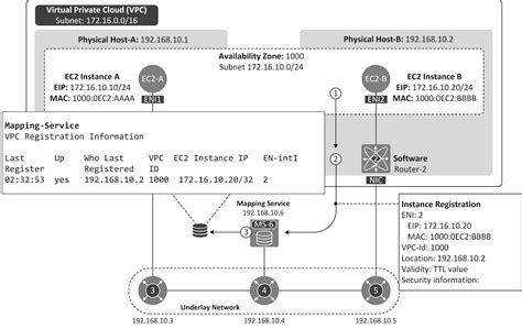 the network times similarities between aws vpc and cisco sda intra