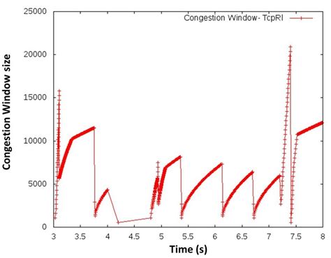 Congestion Window Comparison With Time Tcpreno Download Scientific Diagram
