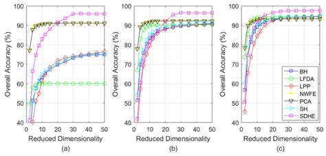 Dimensionality Reduction By Similarity Distance Based Hypergraph Embedding