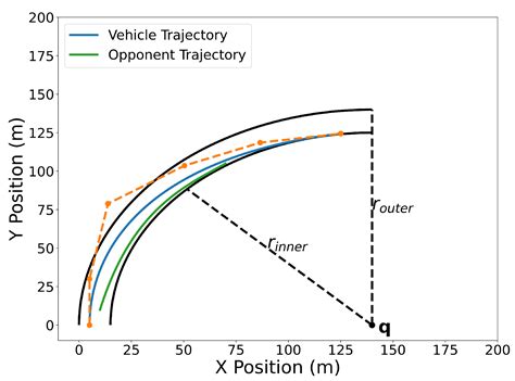 Sensors Free Full Text Bernstein Polynomial Based Method For Solving Optimal Trajectory