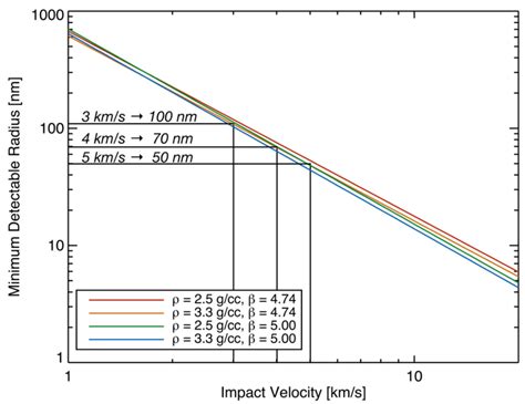 Minimum Detectable Dust Grain Radius As A Function Of Impact Velocity