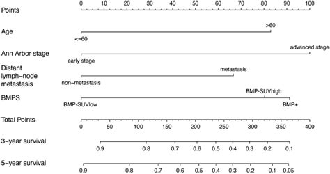 Prognostic Nomograms To Use The Nomograms The Total Points For Each