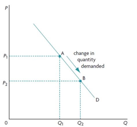 Microeconomics Graphs Flashcards Quizlet