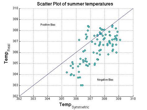 Scatterplot Calculating Bias From Bivariate Data Cross Validated