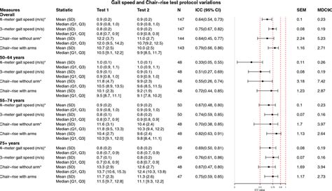 Test Scores And Relative And Absolute Reliabilities Of Gait Speed And