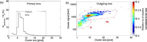 Examples Illustrating The Identification Of Ions Figure A Shows The Download Scientific