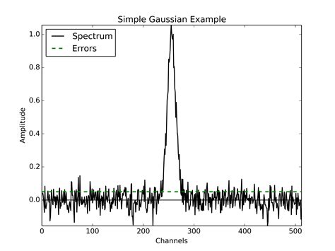 Simple Example Tutorial Gausspy V