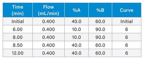 Characterizing And Monitoring Impurities In Lipid Nanoparticle Components Using The Bioaccord