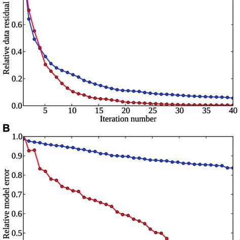 convergence rates for seg eage overthrust model a b are relative