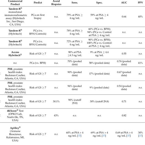 Pca Biomarker Tests For Prediction Of High Grade Pca Gs ≥ 7 Download Table