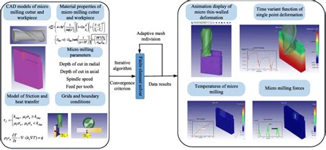 flow chart of finite element simulation with deform 3d download