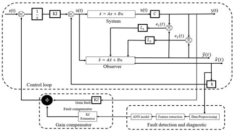 Fault Tolerant Control Architecture Download Scientific Diagram