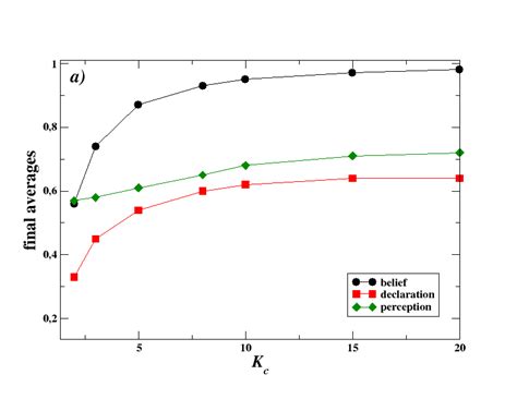 Behavior Of The Final Average Belief Local Opinion And Declaration As Download Scientific