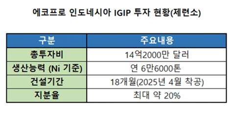에코프로 인니 제련소 7천억 투자 완료연 1800억 이익 발생 Zdnet Korea