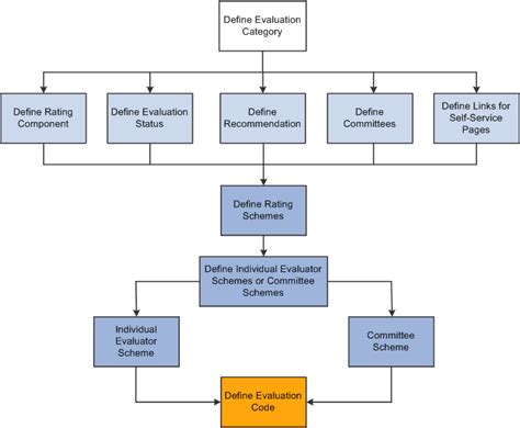 Understanding Evaluation Management Setup