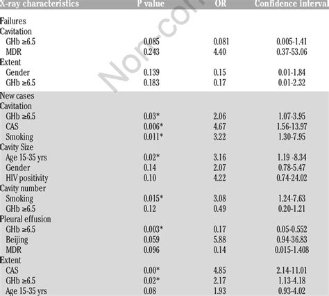 Multivariate Analysis For Various X Ray Features Download Scientific