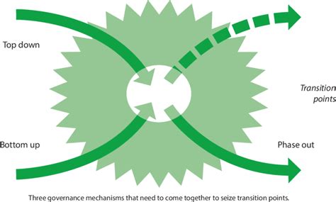 1 Transition X Curve Loorbach 2014 Download Scientific Diagram