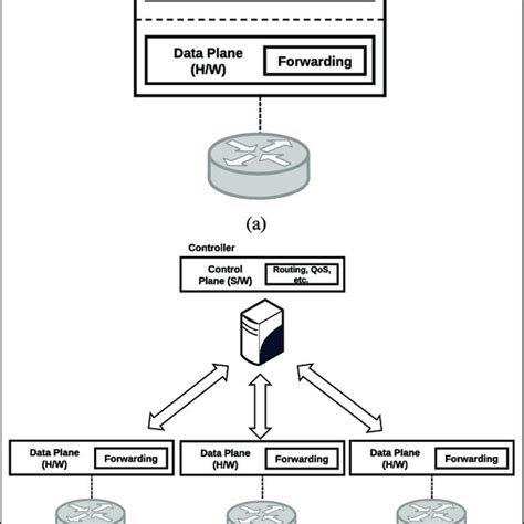 Legacy Versus Sdn A Legacy Network Infrastructure And B Sdn Download Scientific Diagram