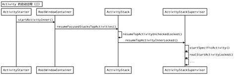 Activity 的启动过程分析 Andramid 关于 Android 的博客