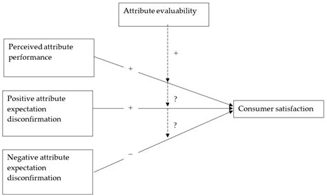 Product Attributes Evaluability And Consumer Satisfaction