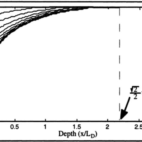 Potential Normalized To KT Q In An Accumulation Layer Holes In Download Scientific Diagram