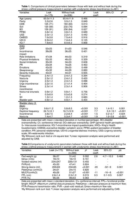 Ics 2024 Abstract 564 Comparisons Of Urodynamic And Clinical Findings Between Those With And
