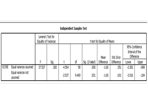 Spss Correlation And Group Difference With Unequal Sample Sizes Cross Validated
