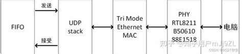 Fpga基于tri Mode Ethernet Mac实现udp通信 提供3套工程源码和技术支持 知乎
