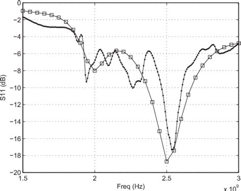 Figure 3 From A Printed V Shaped Circular Antenna Array For Direction Finding Applications
